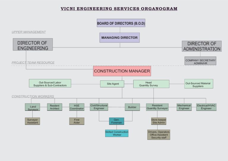 Organogram – Vicni Engineering